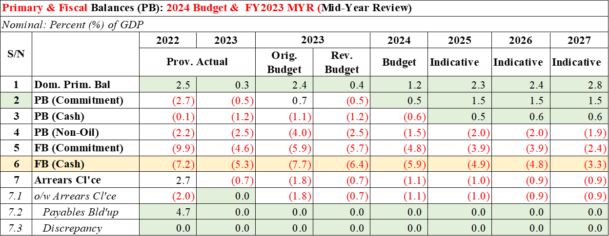 Primary balance as fiscal anchor…a soft target and retrogressive step ...