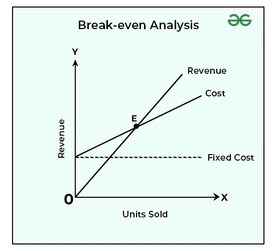 Break-Even Analysis in Modern Business for Entrepreneurs and Startups ...