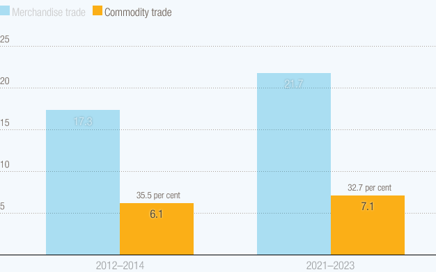 Commodity dependence runs deep: Developing countries must add value to ...