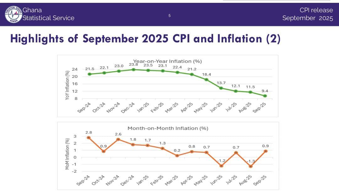 Inflation returns to single digit at 9.4% in September, first since ...