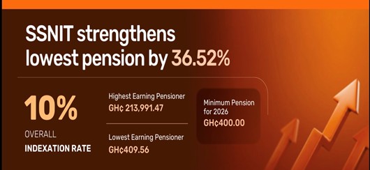 SSNIT sets 2026 pension indexation at 10%, raises minimum pension to GH¢400 - The Business ...