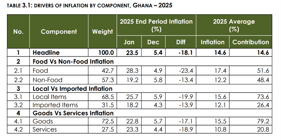 Local items contributed 73.6% of 2025 inflation, outpacing imports ...