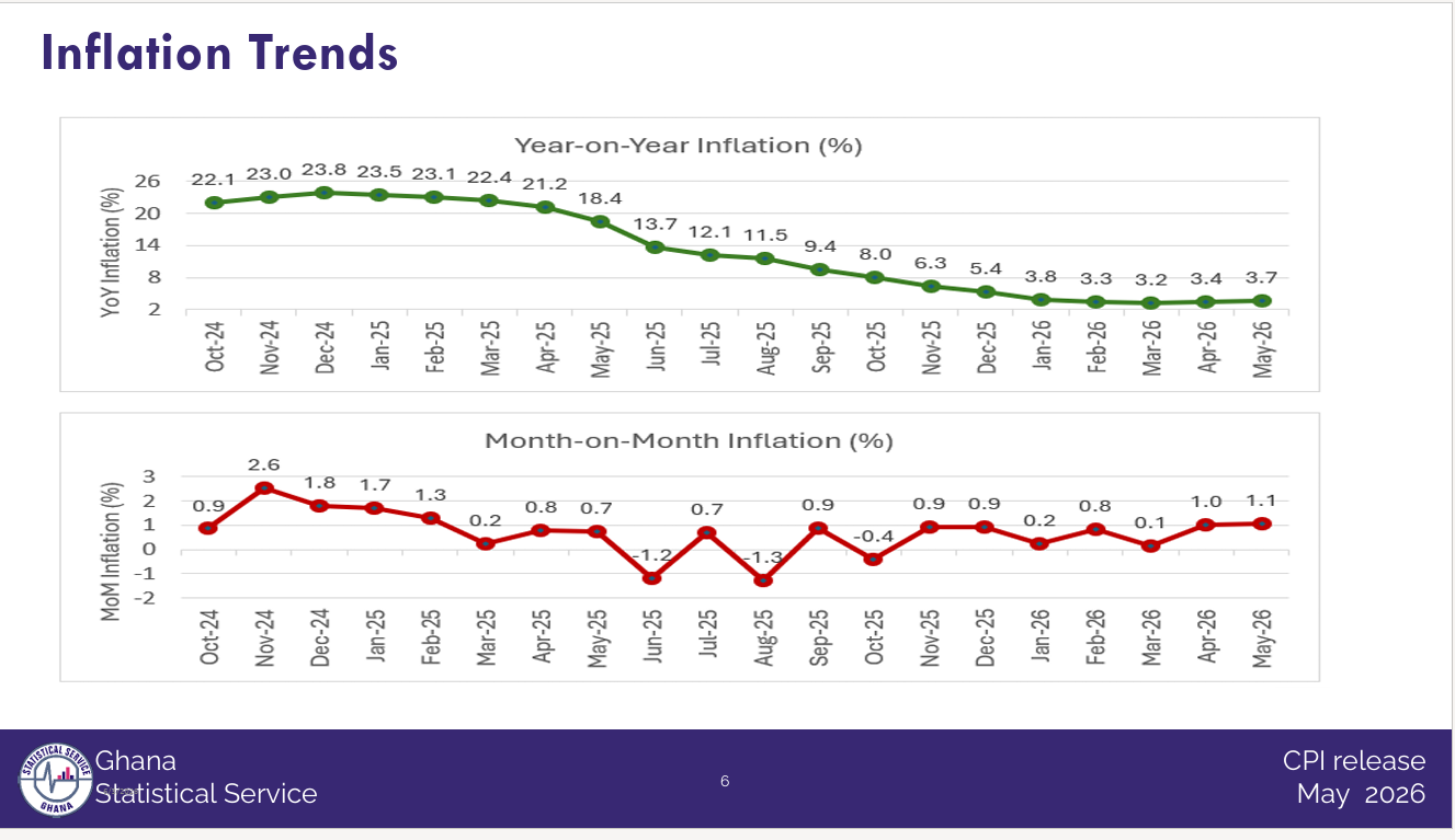 Price pressures edge higher as inflation posts 2nd straight increase ...